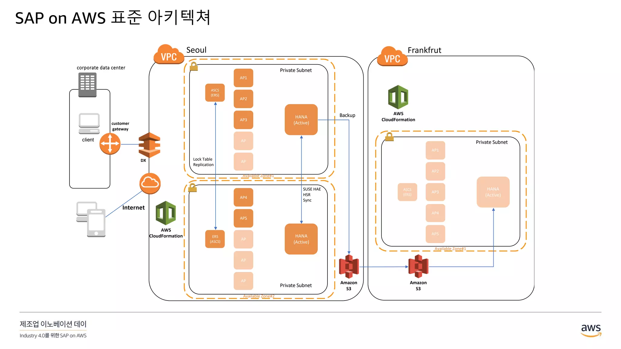 Sap On Aws 안정적인 Sap 운영의 시작이상규 Aws제조업 이노베이션 데이 Sap On Aws 2018 Ppt