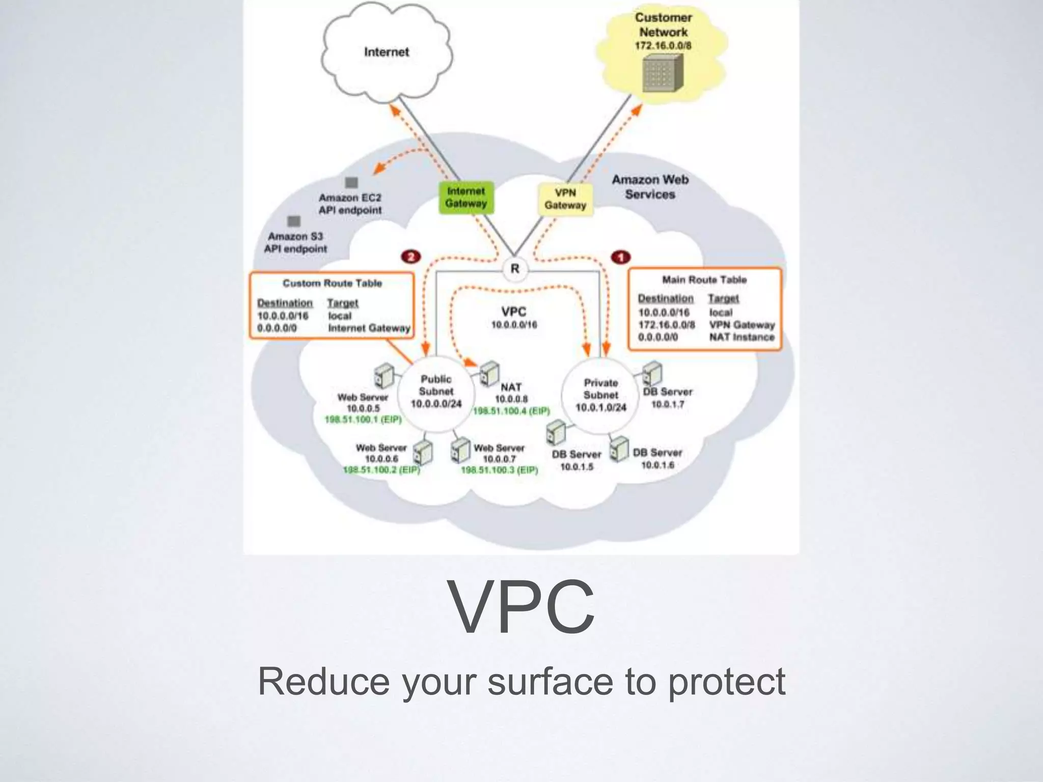 AWS Security Overview | PPTX | Cloud Computing | Internet