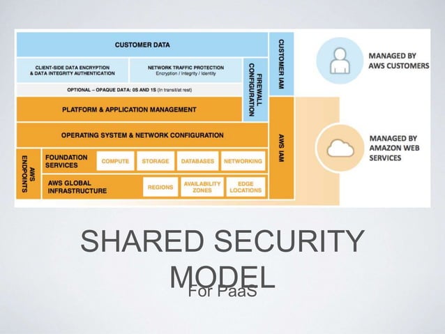 AWS Security Overview | PPTX | Cloud Computing | Internet