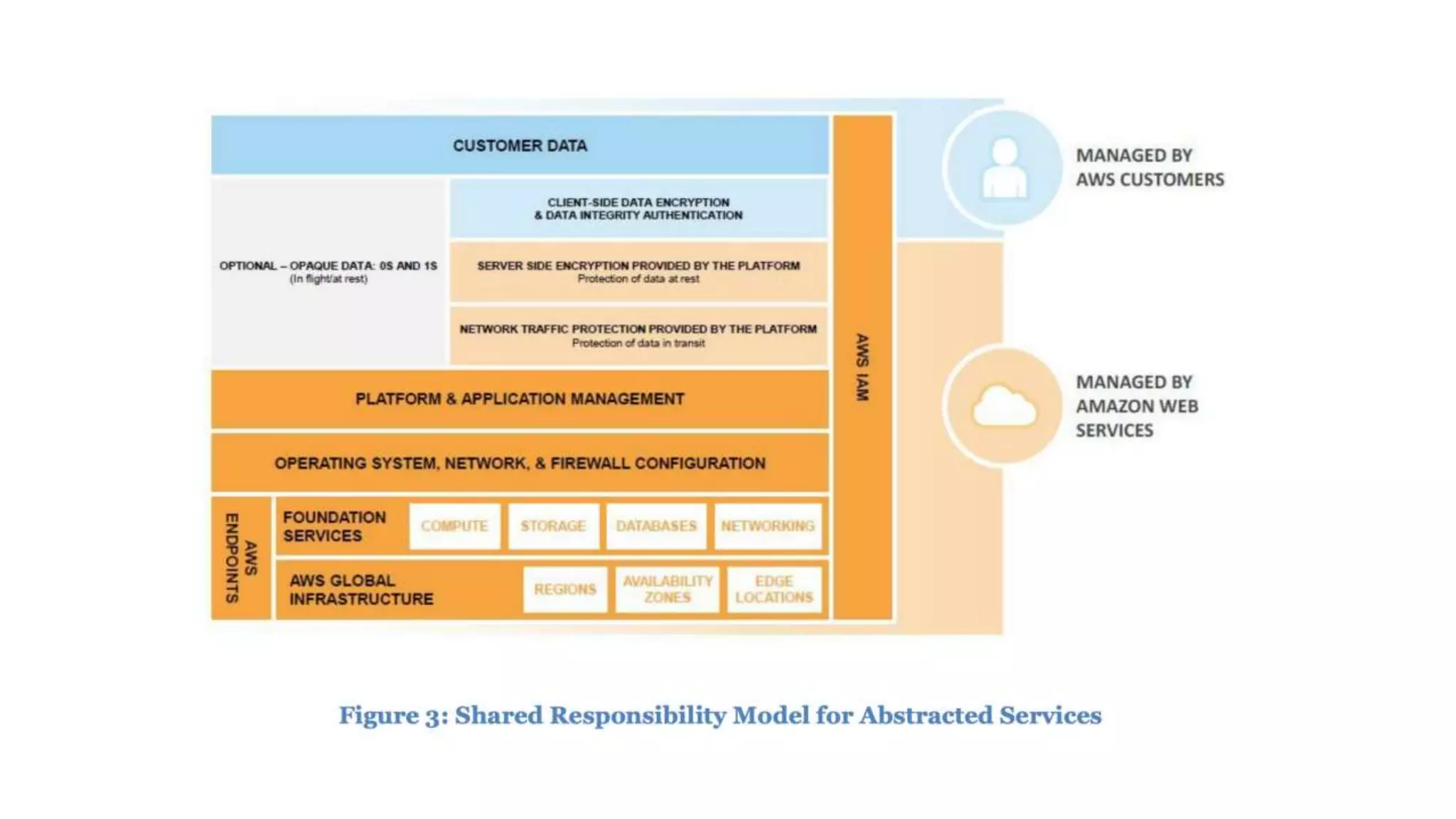 Aws security best practices | PPTX | Cloud Computing | Internet