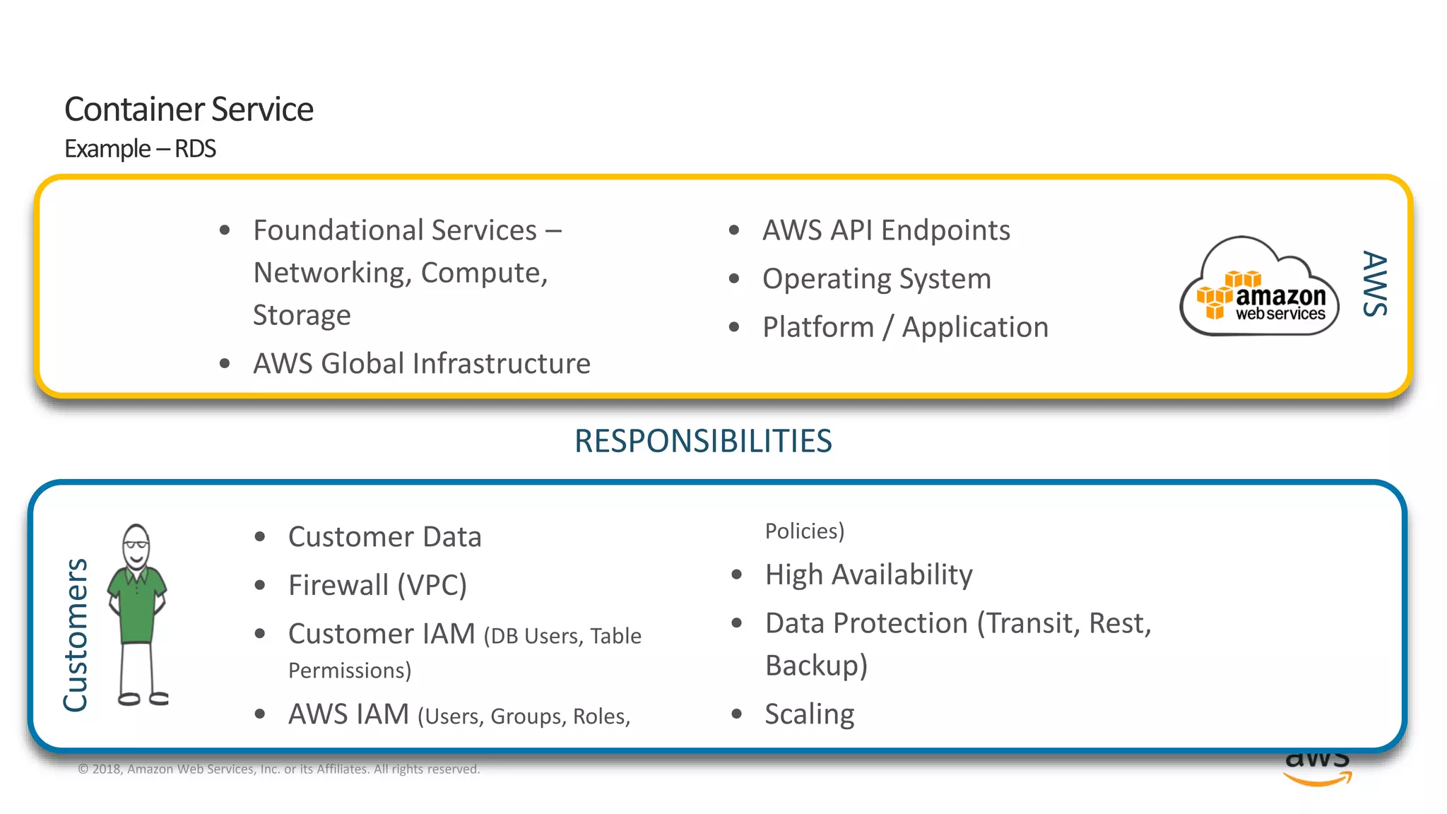 The AWS Shared Responsibility Model in Practice | PDF