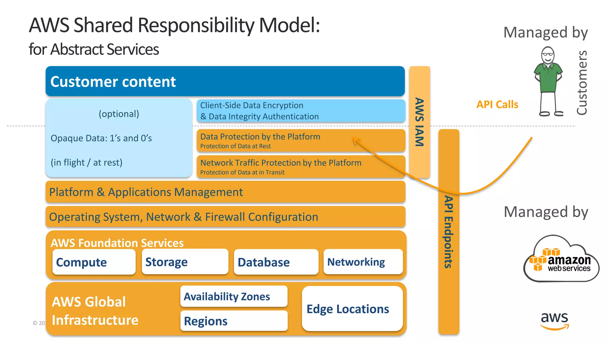 The AWS Shared Responsibility Model in Practice | PPT