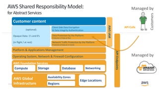 The AWS Shared Responsibility Model in Practice | PPT