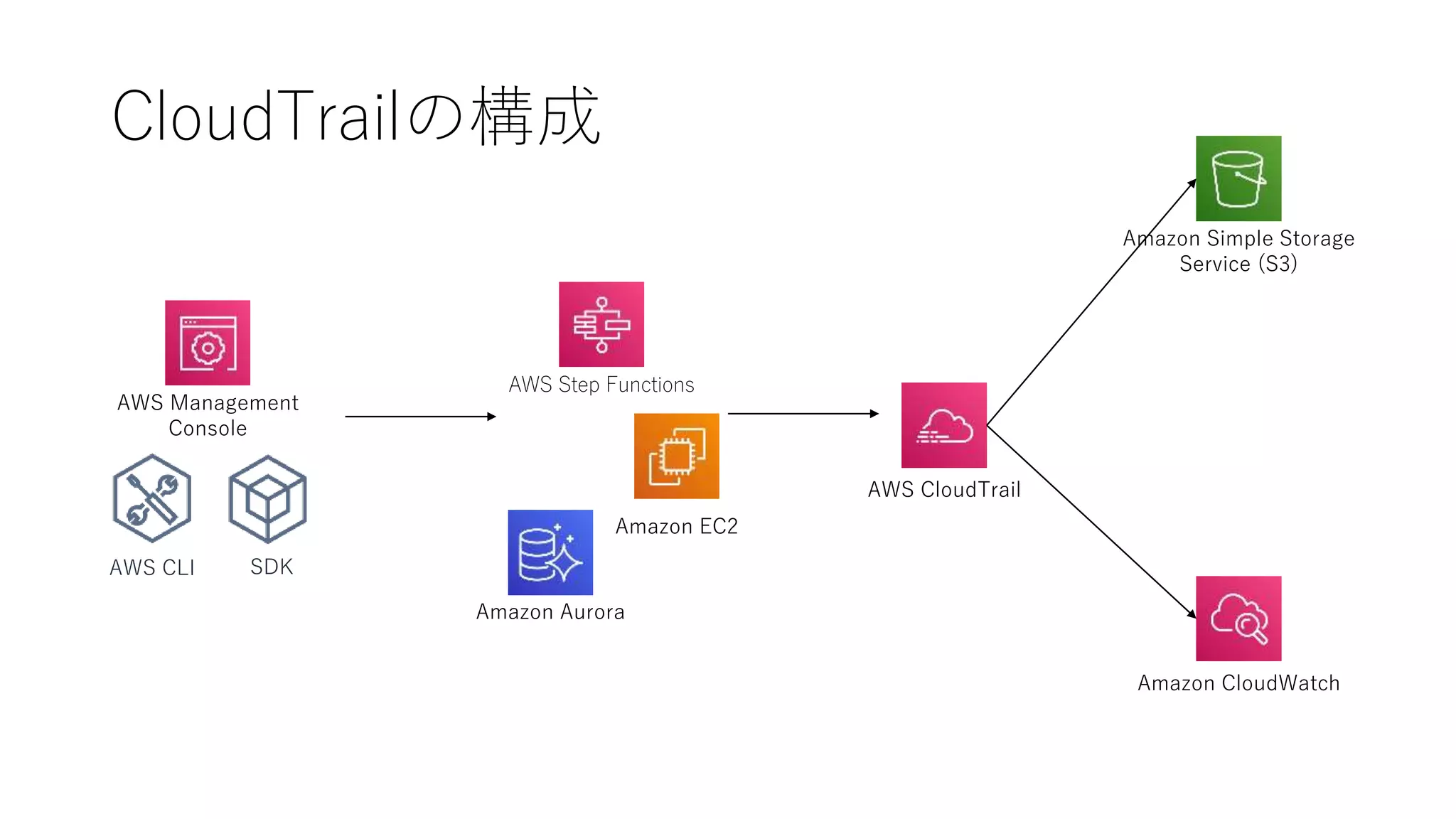 Aws security part1 | PPT