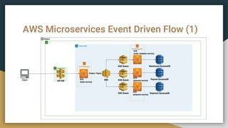 AWS Serverless Examples | PPTX