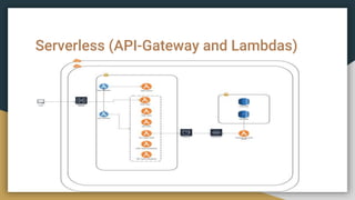 AWS Serverless Introduction | PPT