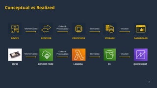 How to design AWS Serverless Architecture for IOT | PPT