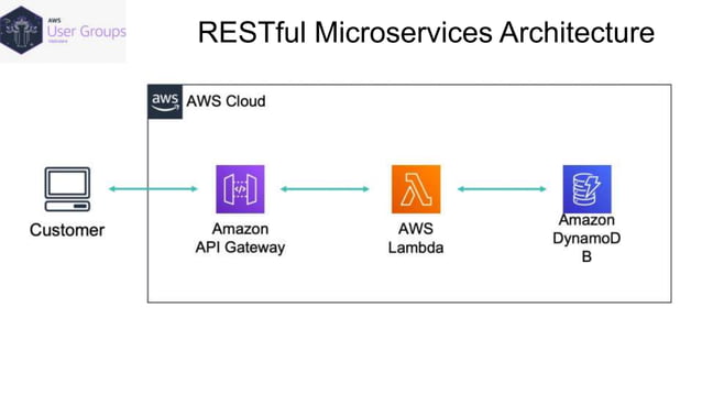AWS Serverless with Lambda, ApiGateway | PPT