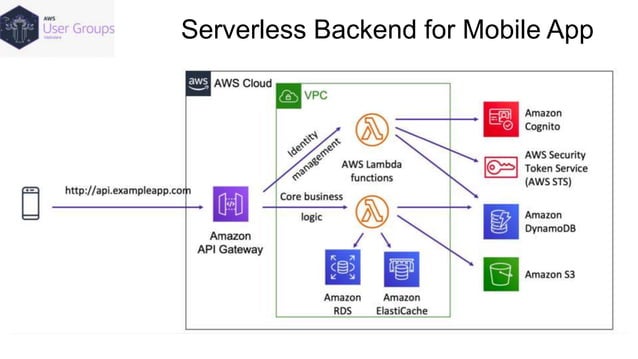 AWS Serverless with Lambda, ApiGateway | PPT
