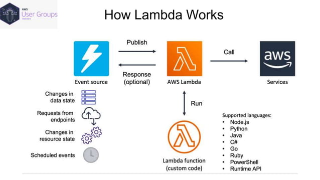 AWS Serverless with Lambda, ApiGateway | PPTX