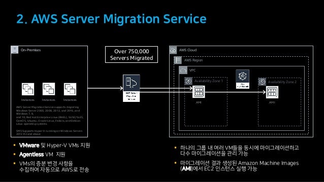 Idc 서버 몽땅 Aws로 이전하기 위한 5가지 방법 윤석찬 Aws 테크에반젤리스트