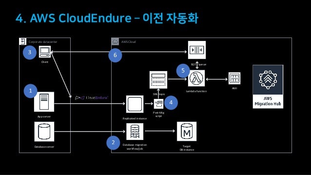 Idc 서버 몽땅 Aws로 이전하기 위한 5가지 방법 윤석찬 Aws 테크에반젤리스트