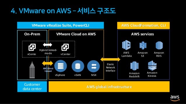 Idc 서버 몽땅 Aws로 이전하기 위한 5가지 방법 윤석찬 Aws 테크에반젤리스트
