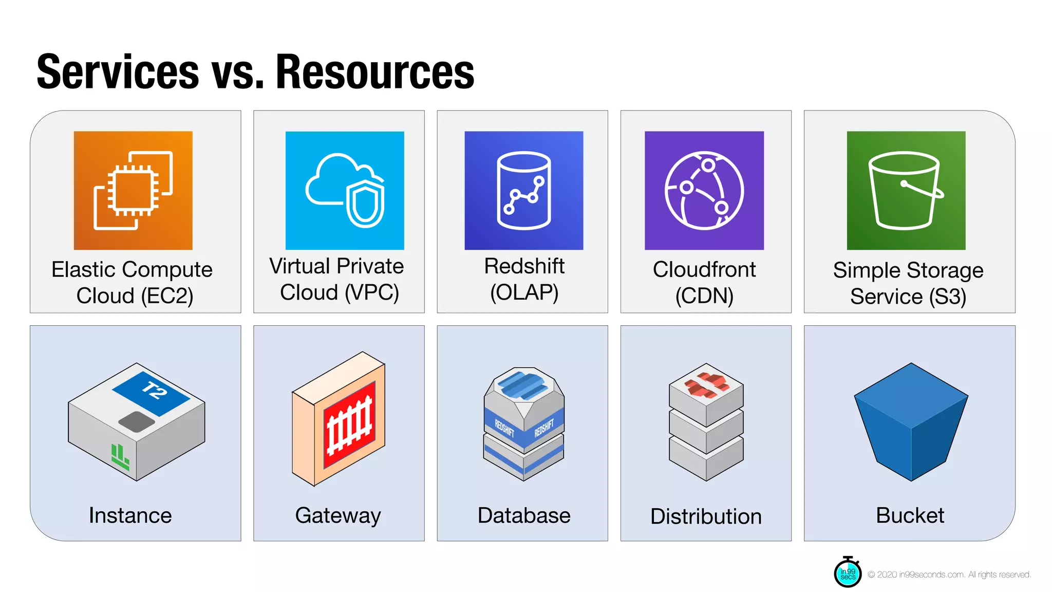 Aws services and resources | PPT