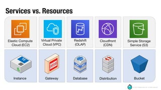 Aws services and resources | PPT