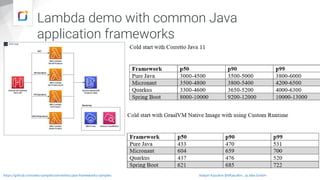 AWS Lambda SnapStart: Why, How and What AWS Serverless Meetup New York Boston 2023 | PDF