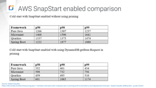 AWS Lambda SnapStart: Why, How and What AWS Serverless Meetup New York Boston 2023 | PPT