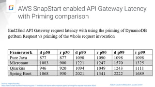 AWS Lambda SnapStart: Why, How and What AWS Serverless Meetup New York Boston 2023 | PDF