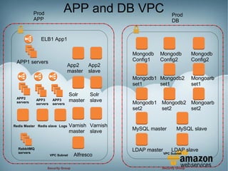 AWS migration: getting to Data Center heaven with AWS and Chef | PPT