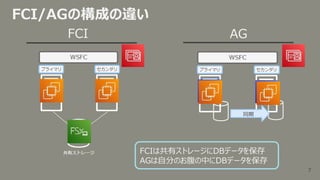Awsでのsql高可用構成 Always On | PPT
