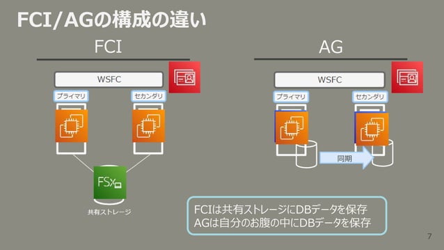 Awsでのsql高可用構成 Always On | PPT