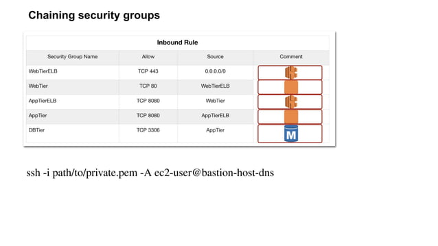 AWS Study Group - Chapter 04 - Hybrid Cloud Architectures [Solution Architect Associate Guide] | PPT