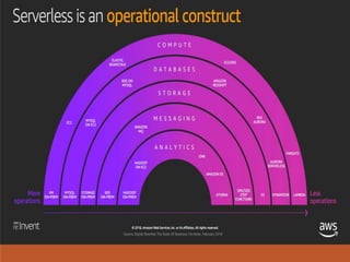 AWS Summit 2018 Summary | PPTX