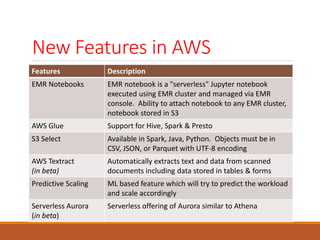 AWS Summit 2018 Summary | PPTX