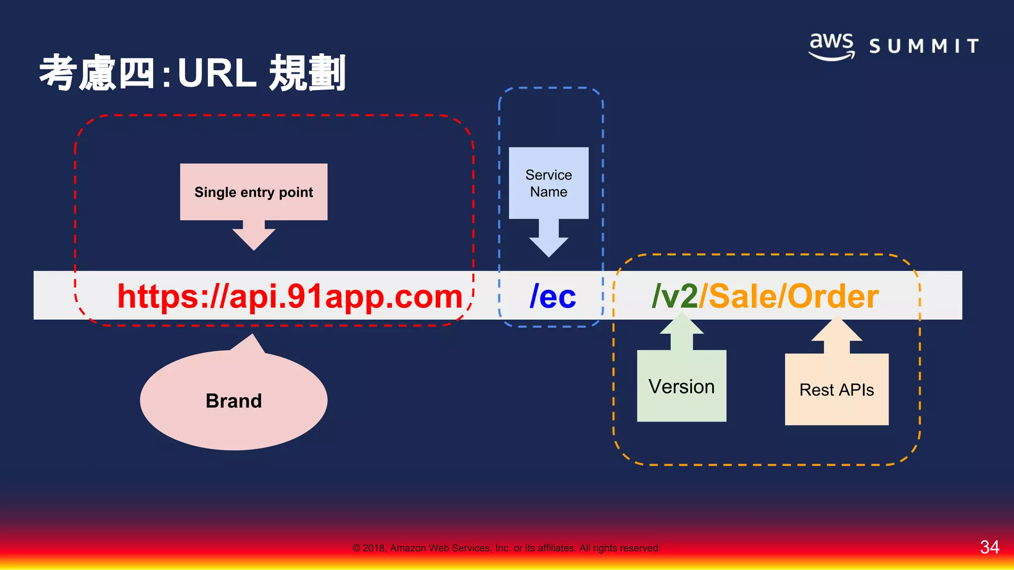 91APP API Gateway 導入之旅 | PPT
