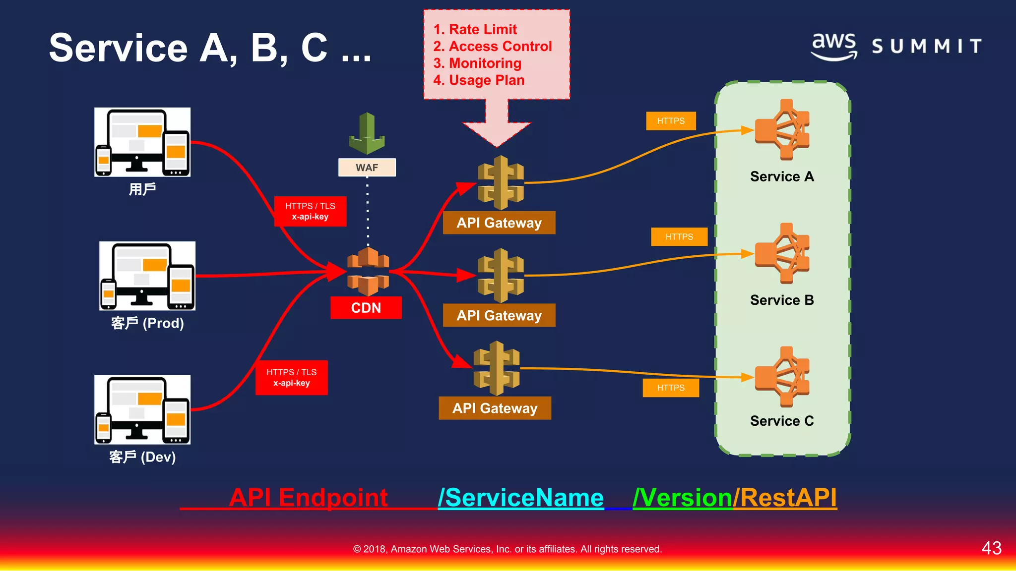 91APP API Gateway 導入之旅 | PPT