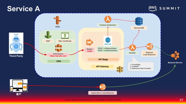 91APP API Gateway 導入之旅 | PPT | Free Download