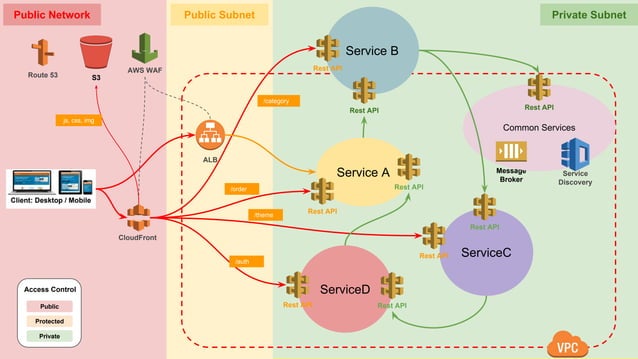 91APP API Gateway 導入之旅 | PPT