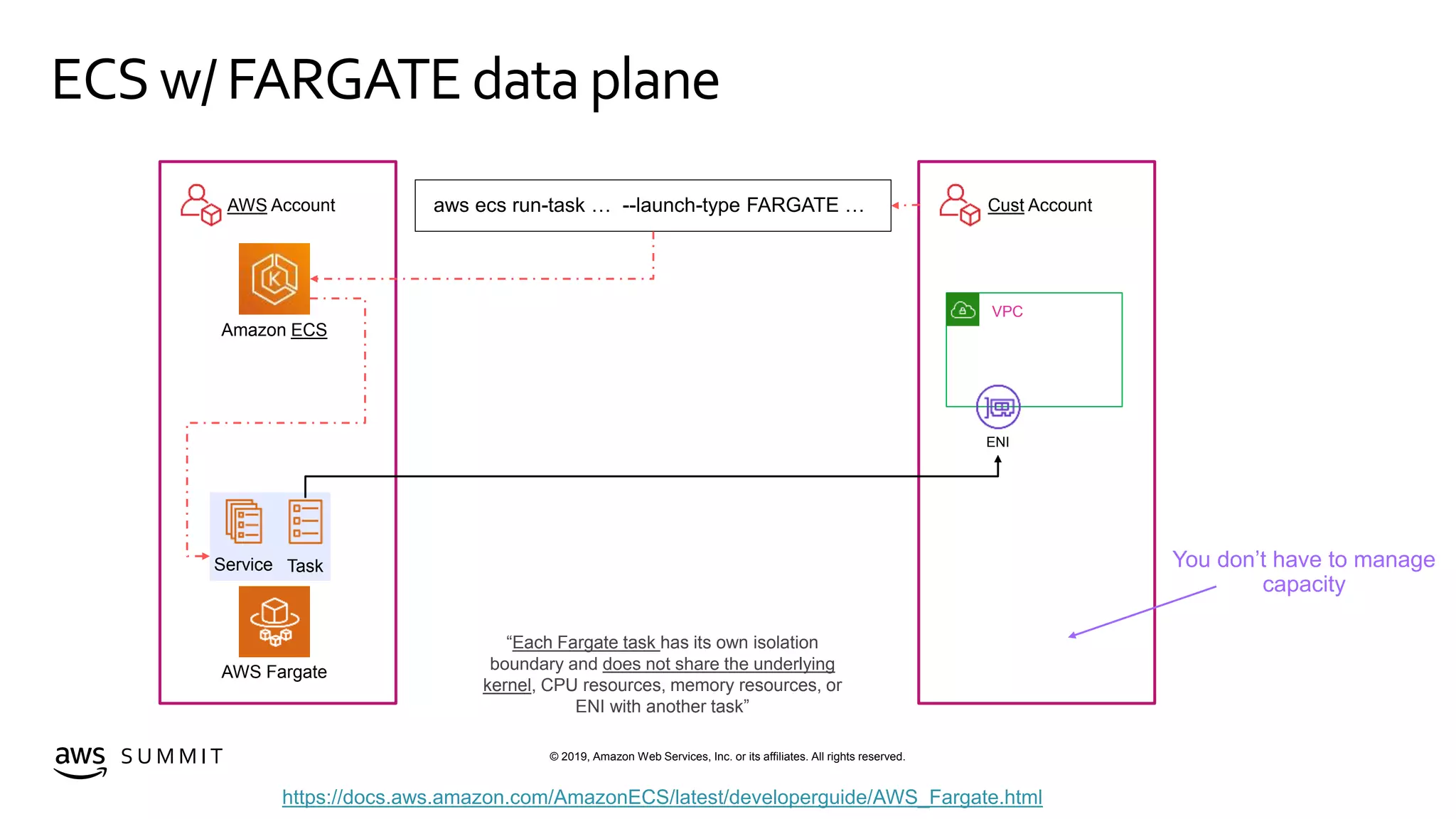AWS Summit London 2019 - Containers on AWS | PPTX