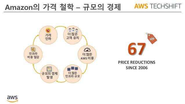 Aws와 함께 하는 클라우드 비즈니스 임성은 매니저 Aws Aws Techshift 2018
