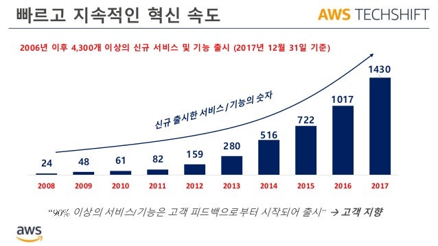 Aws와 함께 하는 클라우드 비즈니스 임성은 매니저 Aws Aws Techshift 2018