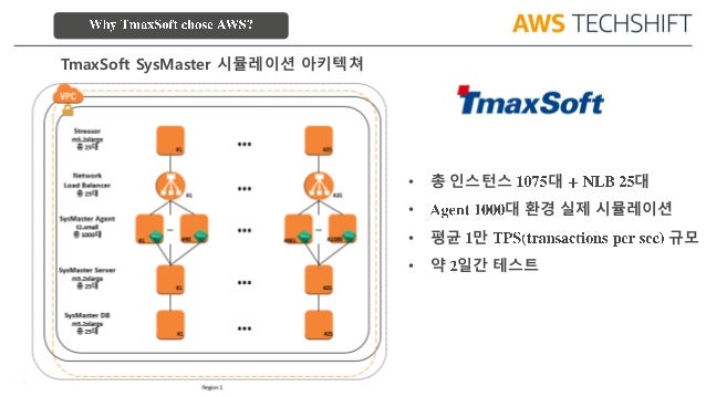 Aws와 함께 하는 클라우드 비즈니스 임성은 매니저 Aws Aws Techshift 2018
