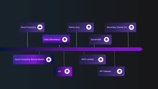 AWS Serverless Workshop.pptx