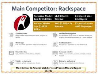 Amazon Web Services SWOT & Competitor Analysis | PDF