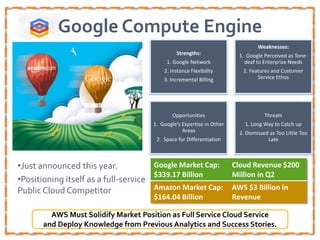 Amazon Web Services SWOT & Competitor Analysis | PDF