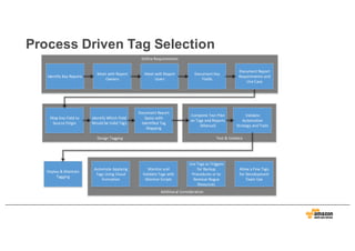 AWS Tagging Strategy | PDF