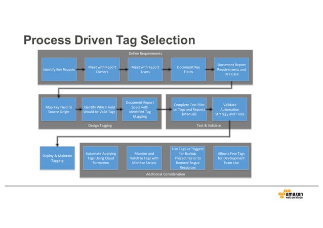 AWS Tagging Strategy | PDF
