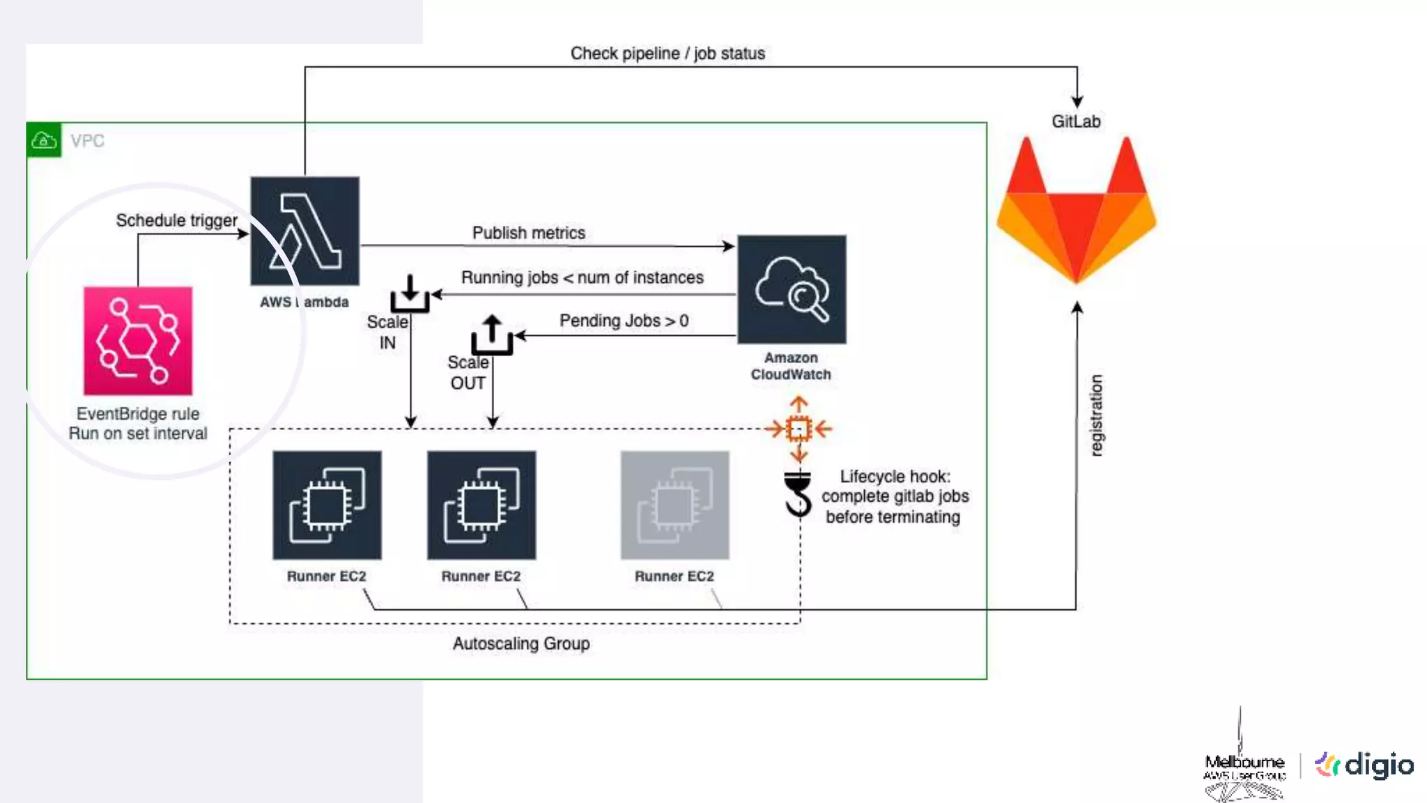 AWS Techniques and lessons writing low cost autoscaling GitLab runners | PPT