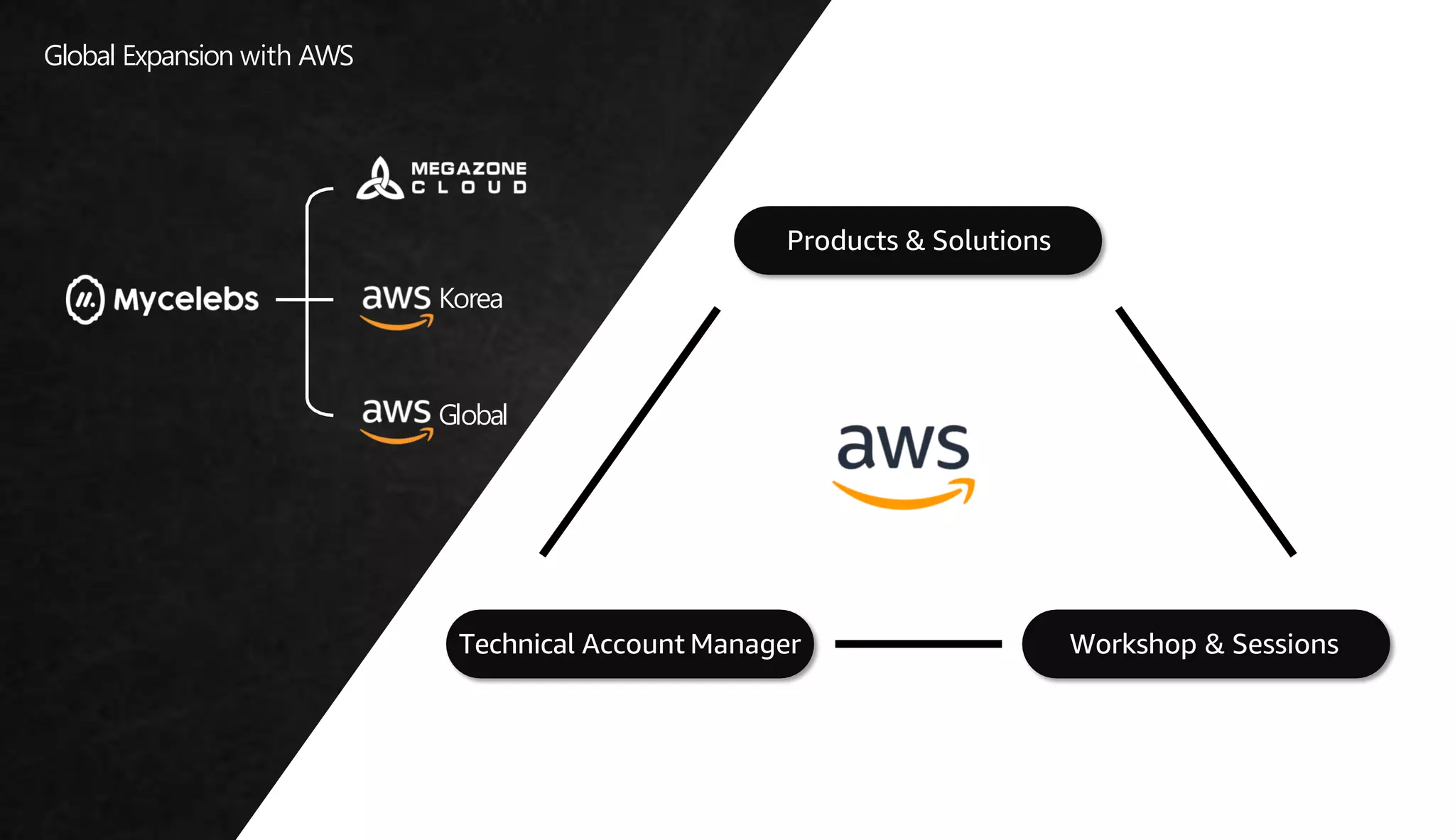 [AWS Techshift] AWS와 함께 하는 글로벌 진출 전략 -신지현, Mycelebs 대표 | PDF