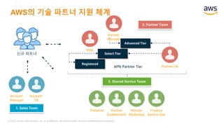 [AWS Techshift] 파트너 사업을 준비하기 위해 기억해야 할 5가지 - 양승호, AWS 파트너 사업 개발 담당 이사 | PDF