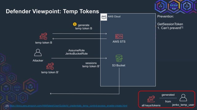 Aws Temporary Credentials Challenges In Prevention Detection Mitigation