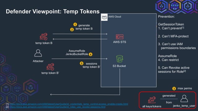 AWS temporary credentials challenges in prevention detection mitigation | PPT