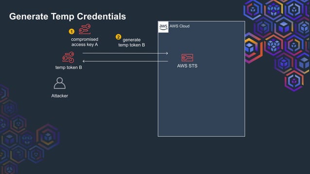 AWS temporary credentials challenges in prevention detection mitigation | PPT