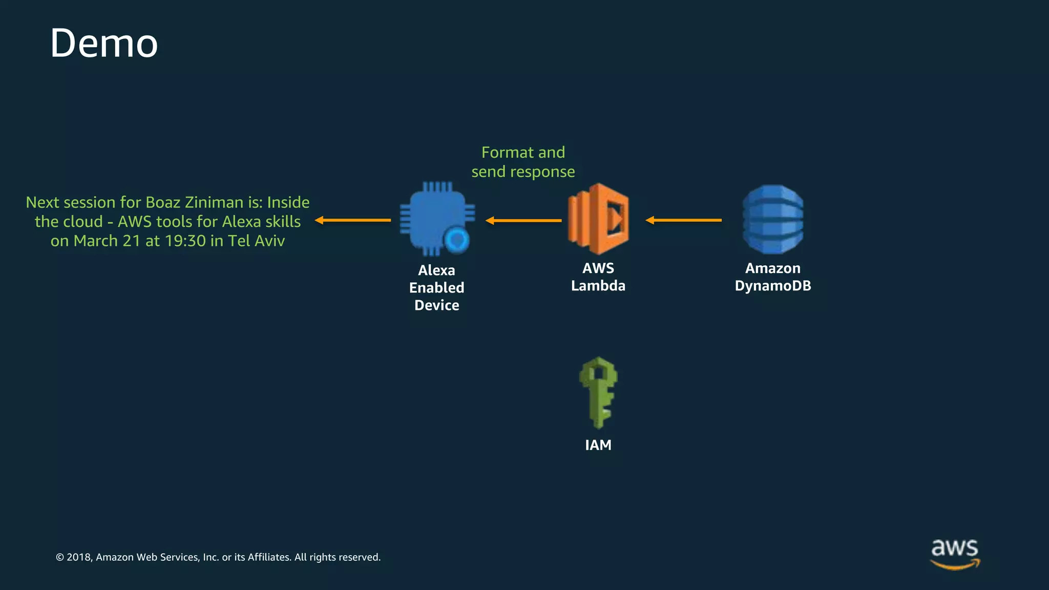 Aws Tools for Alexa Skills | PPT