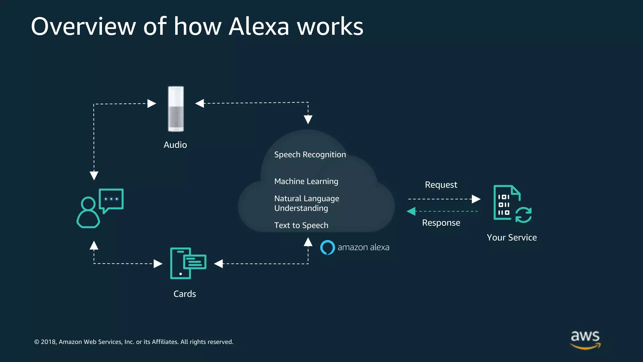 Aws Tools For Alexa Skills Ppt