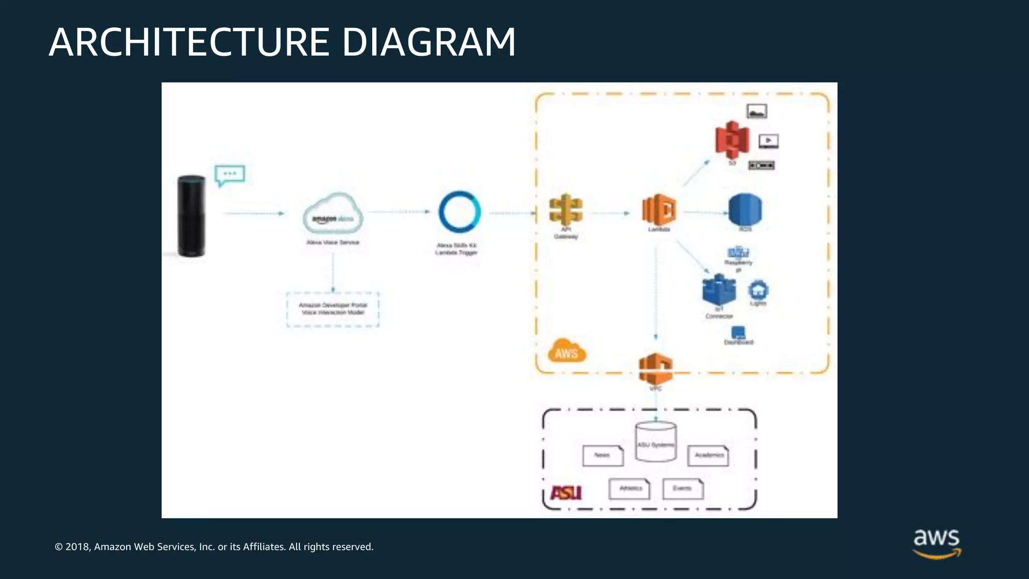 Aws Tools for Alexa Skills | PPT
